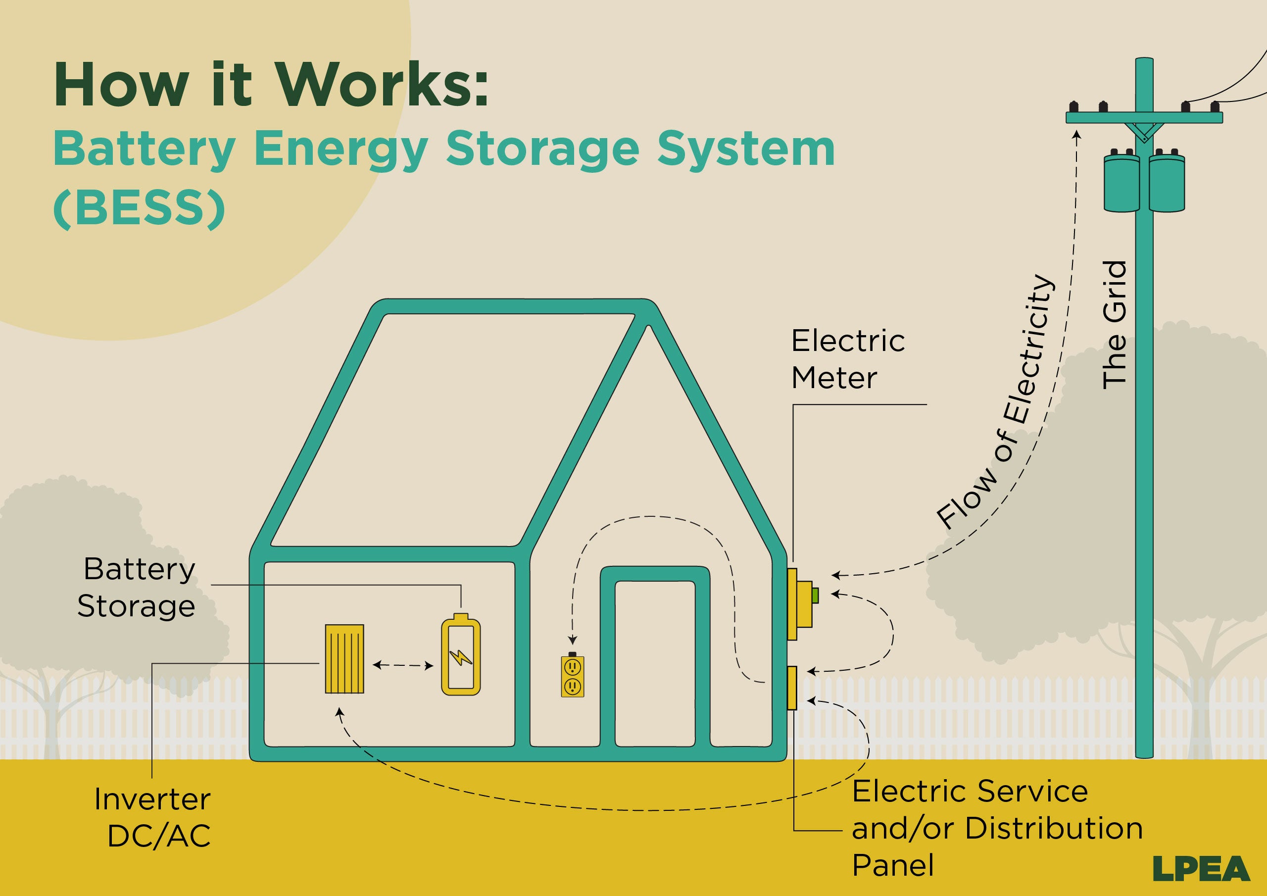 Battery Energy Storage Systems | La Plata Electric Association